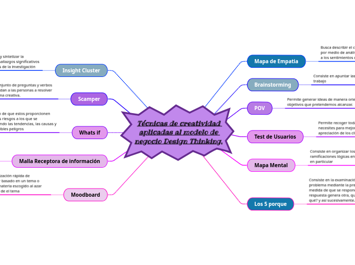Técnicas de creatividad aplicadas al model...- Mind Map